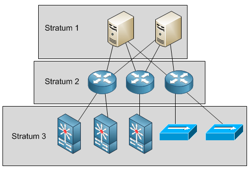 NTP Version 3 | CCIE or Null!