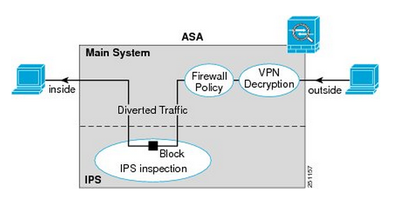 When does the Cisco ASA IPS module inspect traffic? | CCIE or Null!